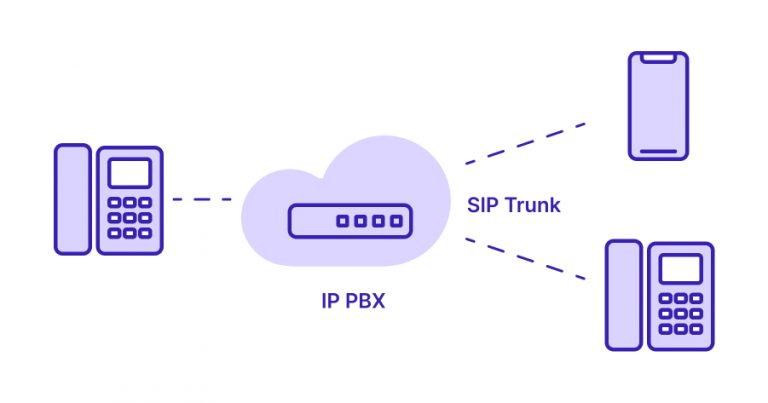 How does SIP Trunk help you in your business? - VoIP PBX Phone Systems ...